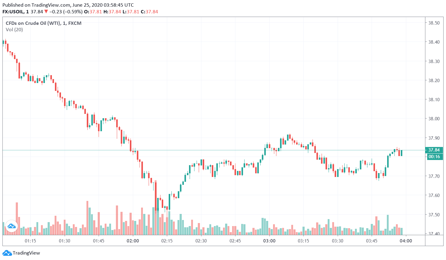 WTI Crude Oil Prices Improving After Wednesday’s 5% Fall - Forex News ...
