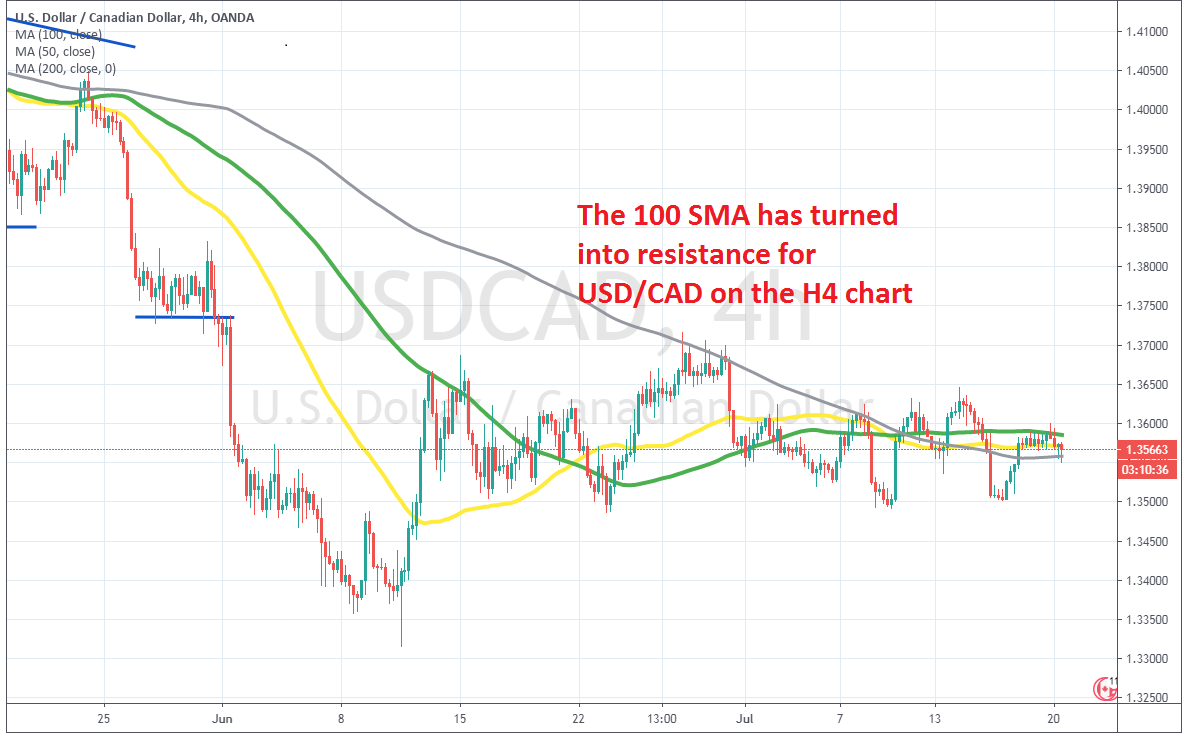 The 100 SMA Is Keeping USD/CAD Subdued - Forex News by FX Leaders