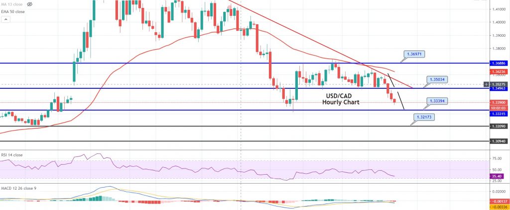 USD/CAD Heading Towards Triple Bottom Support – Trading Plan! - Forex ...