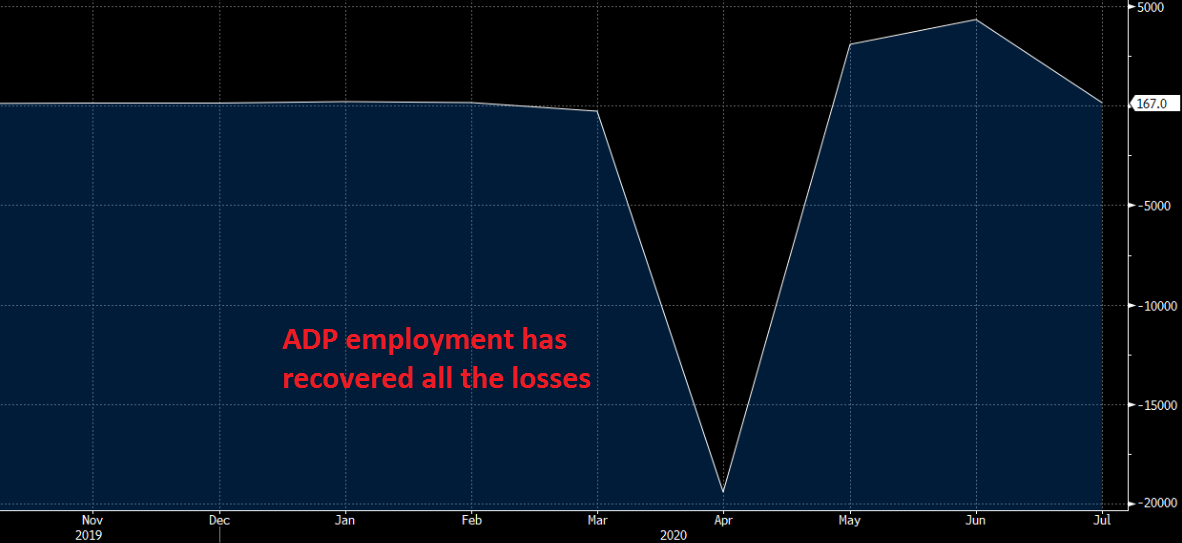 ADP Employment Declines, ISM Services Expand Further - Forex News by FX Leaders