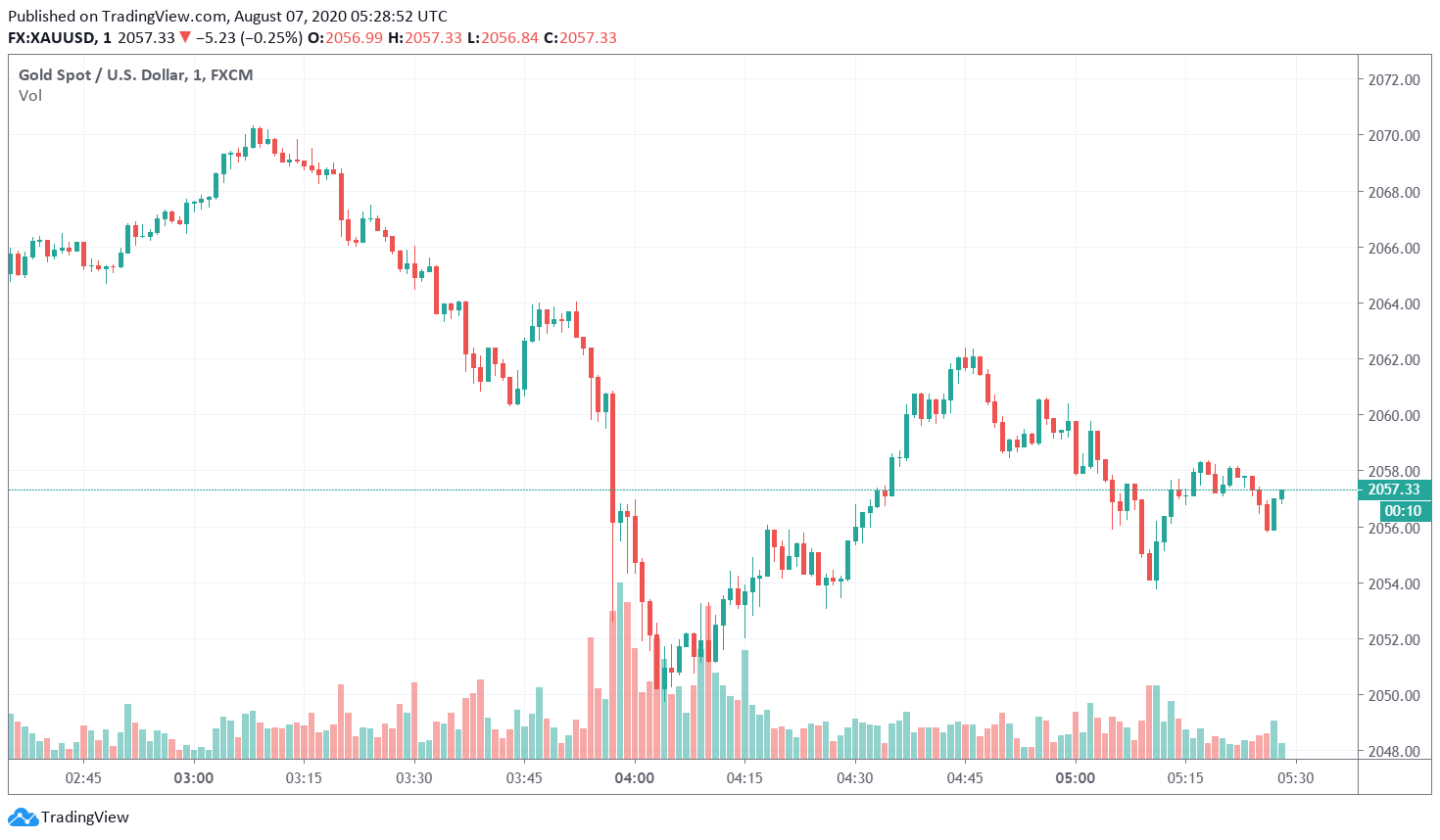 Gold on Fire, Touches New Record High - Forex News by FX Leaders