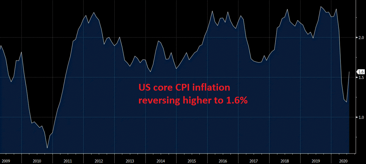 US Inflation Remained High Again in July - Forex News by FX Leaders