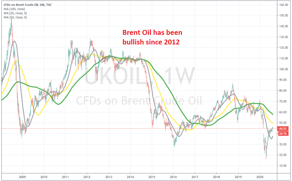 Brent Crude Price Forecast for H2 of 2020: Limited Upside for Crude Oil ...