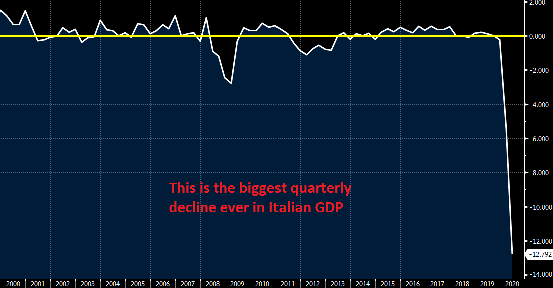 Situation Looks Bad in Italy, As GDP and CPI Remain Negative - Forex ...