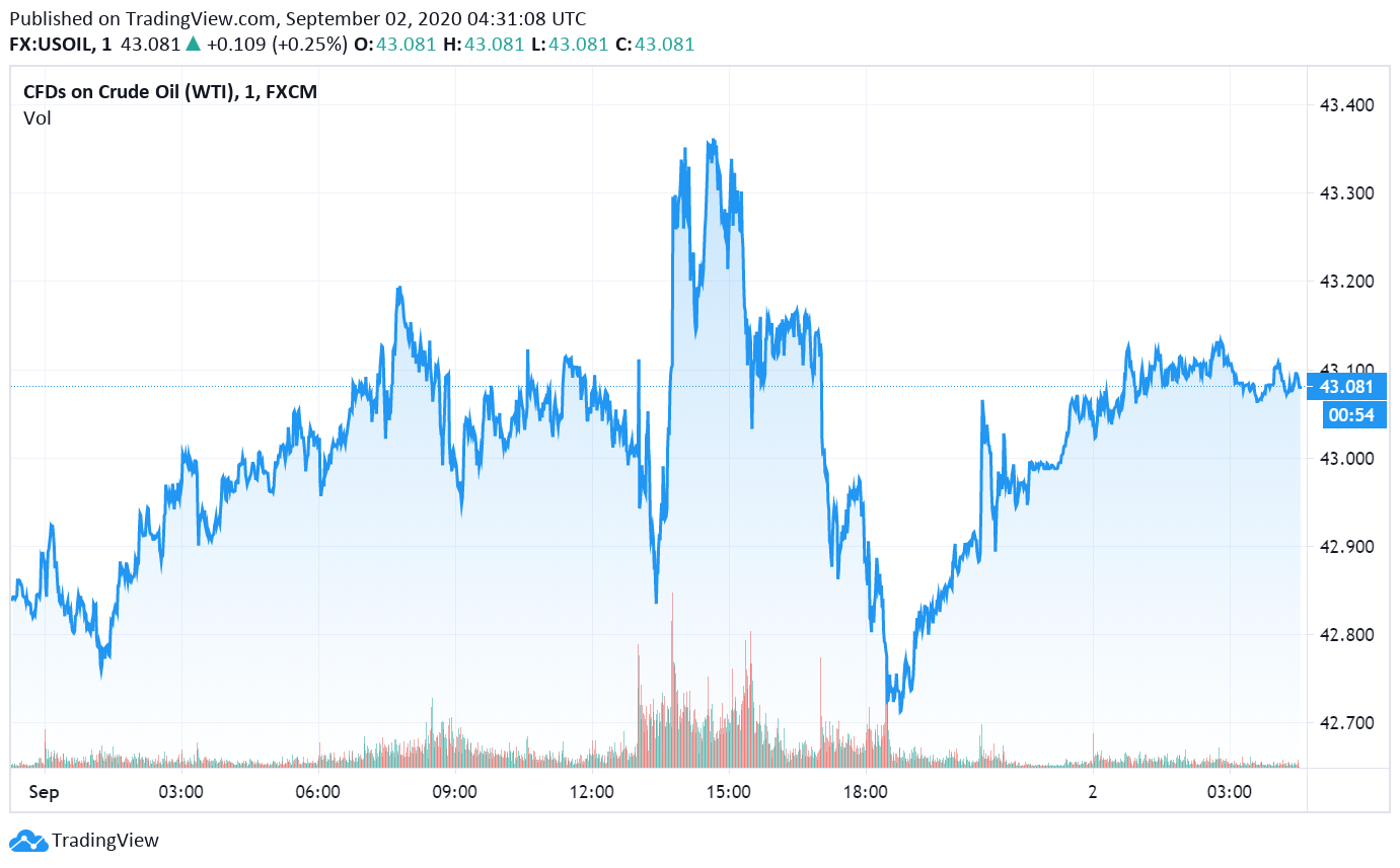 WTI Crude Oil Strengthens on Inventories’ Draw, Strong Data - Forex ...