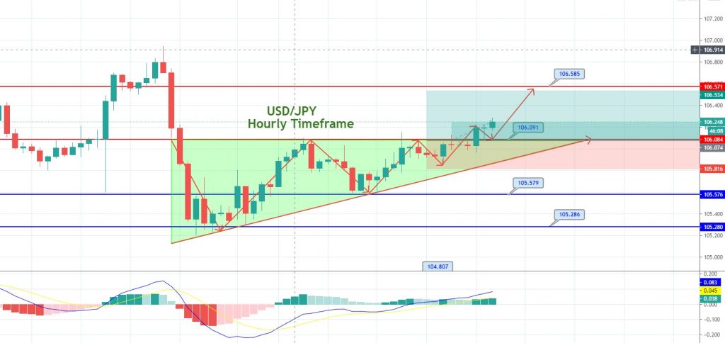 USD/JPY Violates Ascending Triangle Pattern – Brace for Buying! - Forex ... USD/JPY Violates Ascending Triangle Pattern – Brace for Buying! - Forex ...
