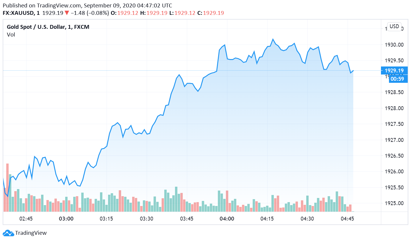 Gold Steady, Risk-off Sentiment Supports - Forex News by FX Leaders