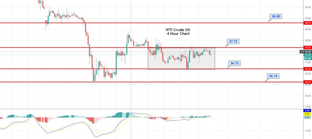WTI Managed to Maintain Bullish Momentum- U.S. Gulf Production Stops ...