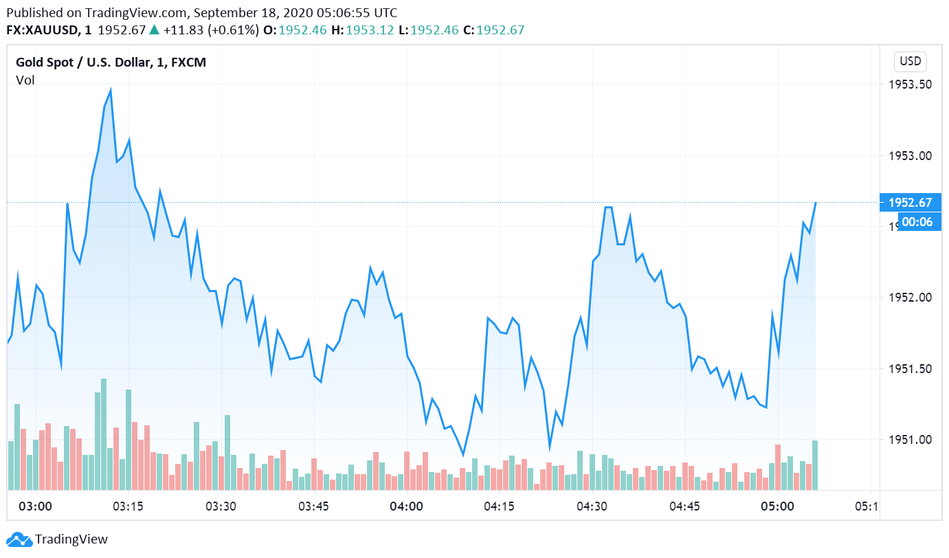 Gold on The Rise as Weak Data Reveals Slowdown in US Economic Recovery ...