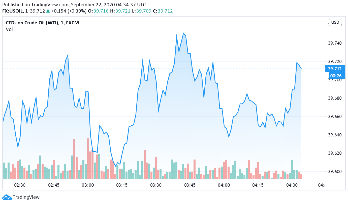 WTI Crude Oil Recovers Even as Tropical Storm Beta Weakens - Forex News ...