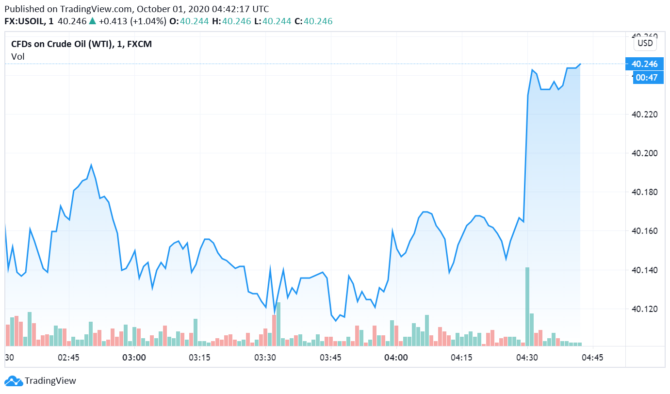 WTI Crude Oil Holds Steady as Markets Await US Fiscal Stimulus - Forex ...