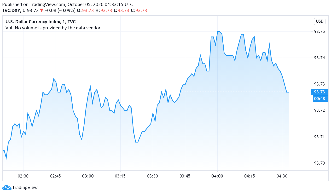 US Dollar Stuck in a Range as Focus Turns to Trump’s Condition - Forex ...