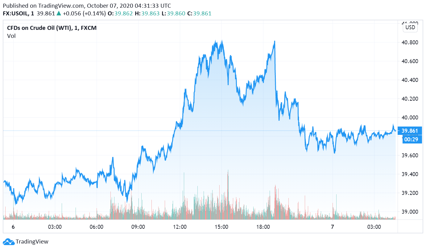 WTI Crude Oil Dips as Trump Pushes Financial Aid Until After Election ...