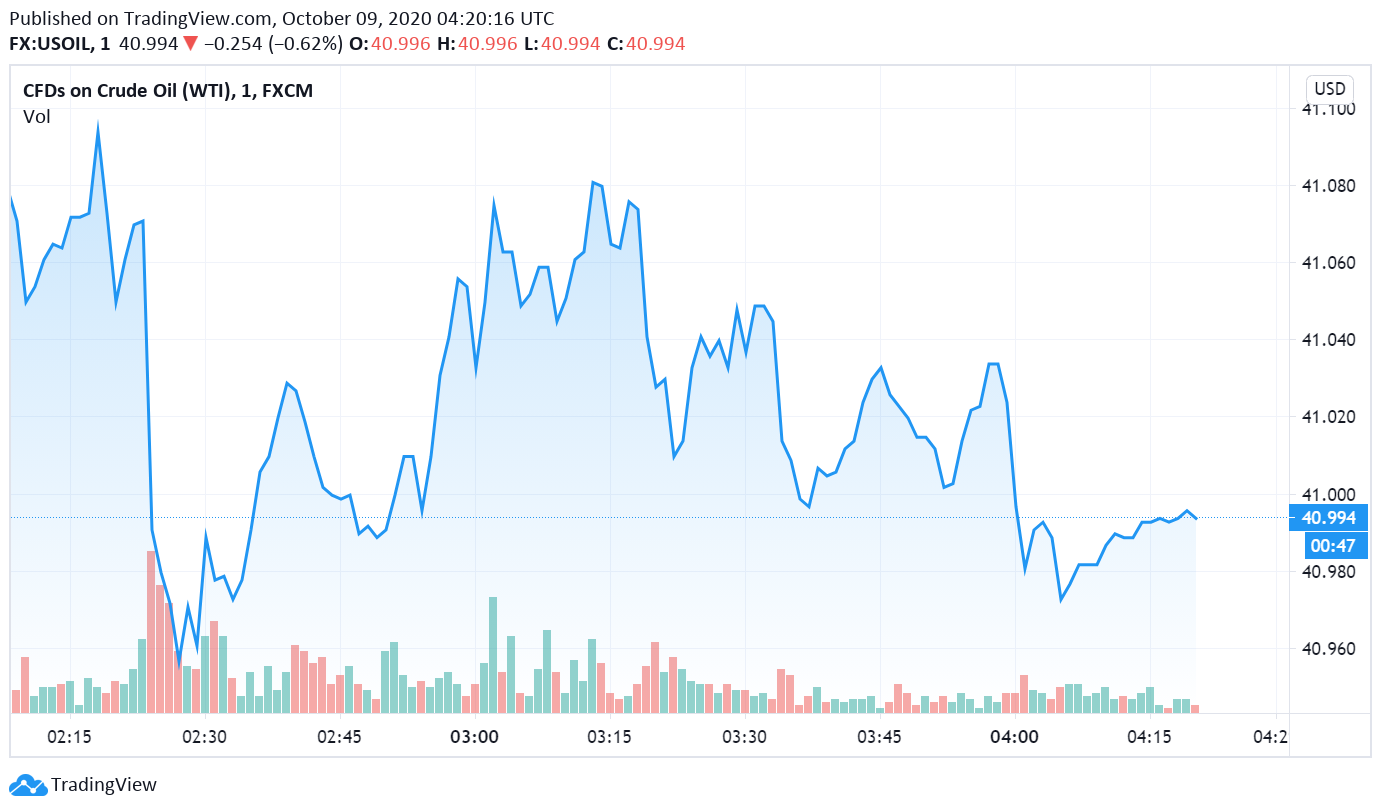 WTI Crude Oil Eases, On Track For Weekly Gain - Forex News by FX Leaders