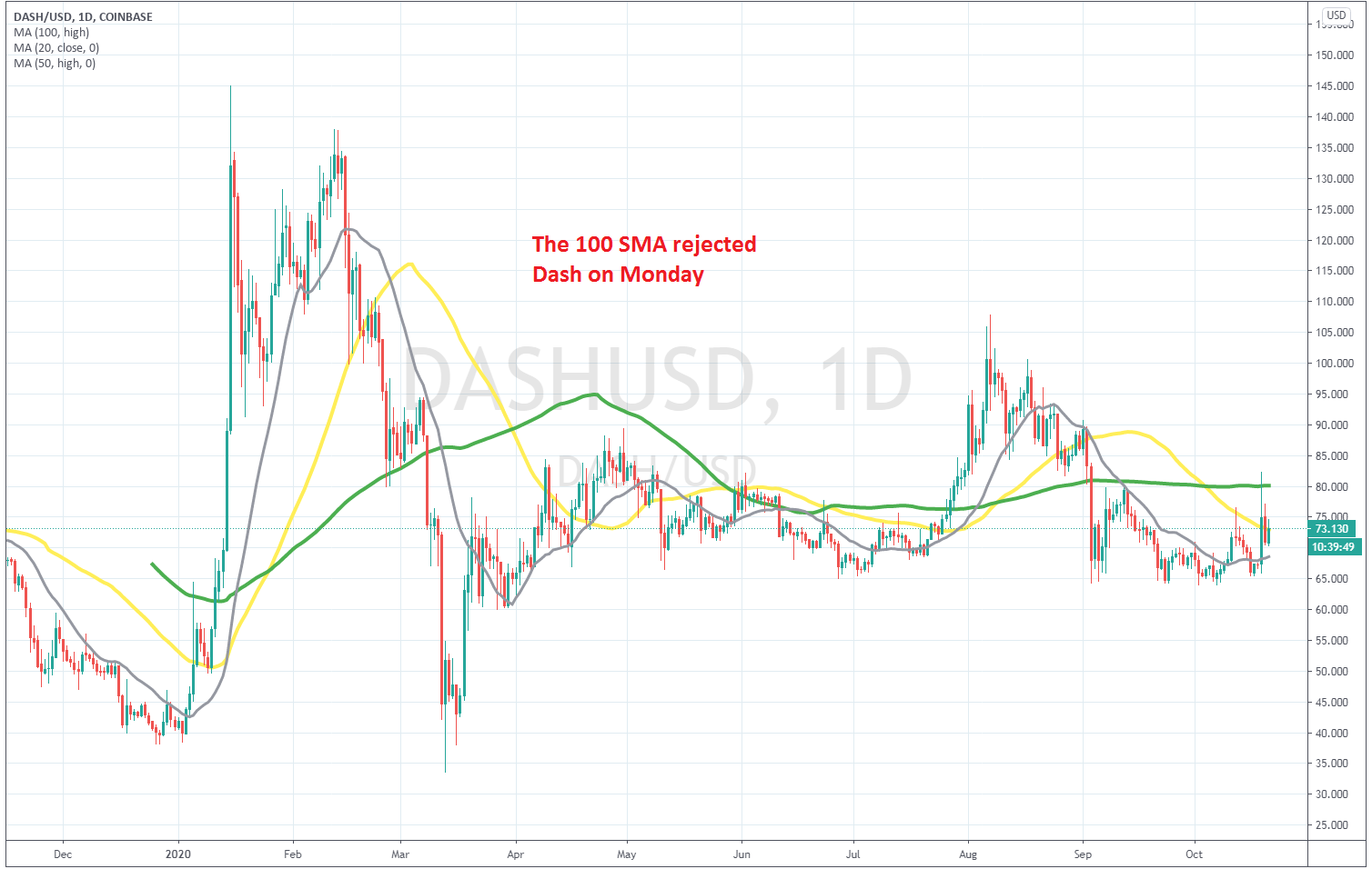 MAs Keeping Dash Subdued - Forex News by FX Leaders