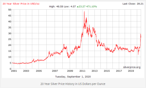 Silver Historical Price Charts – XAG/USD Price History » FX Leaders