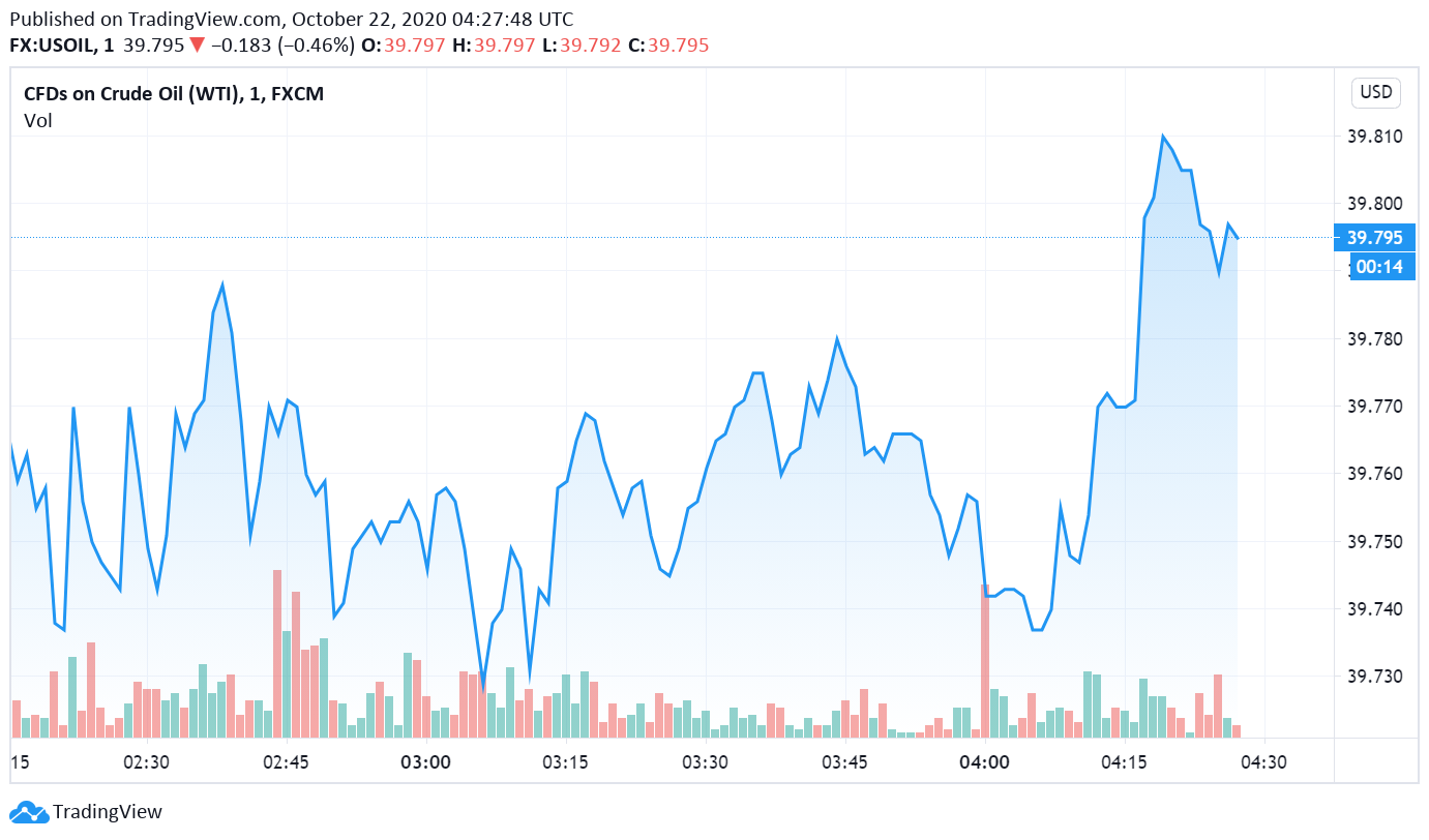 WTI Crude Still Sliding Lower as EIA Reports Build in US Gasoline ...