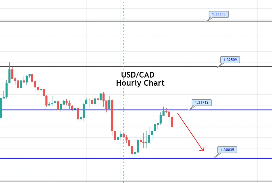 USD/CAD Extend Previous Session’s Gains – A Quick Technical Outlook ...
