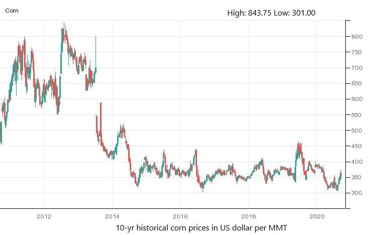 Corn Historical Price Charts – ZC Price History » FX Leaders