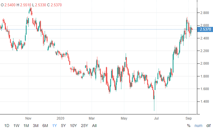 Natural Gas Historical Price Charts – Natural Gas Price History » FX ...