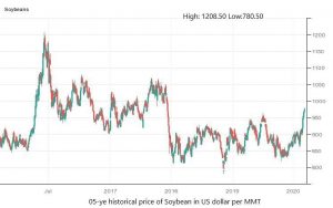 Soybean Historical Price Charts – Soybean Price History » FX Leaders