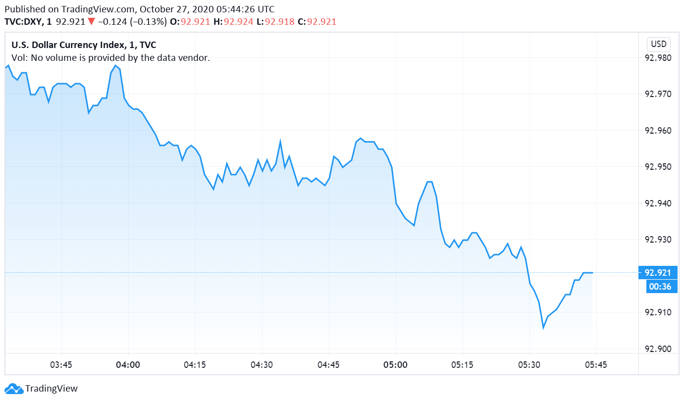 US Dollar Gains Due to Risk-off Sentiment - Forex News by FX Leaders