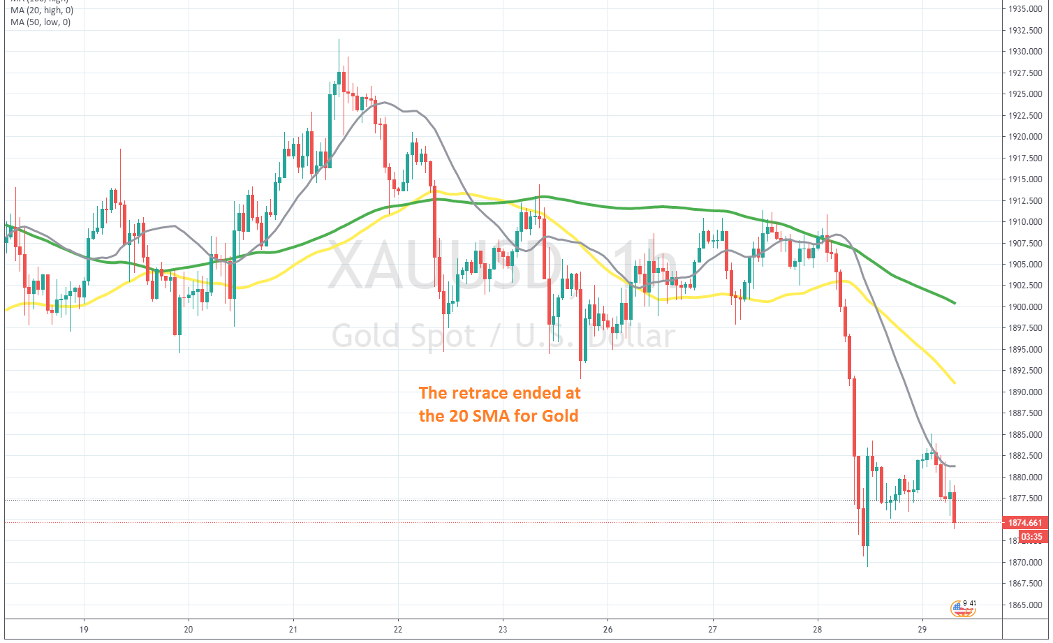 The Decline in Gold is Strong, With Smaller MAs Turning Into Resistance ...