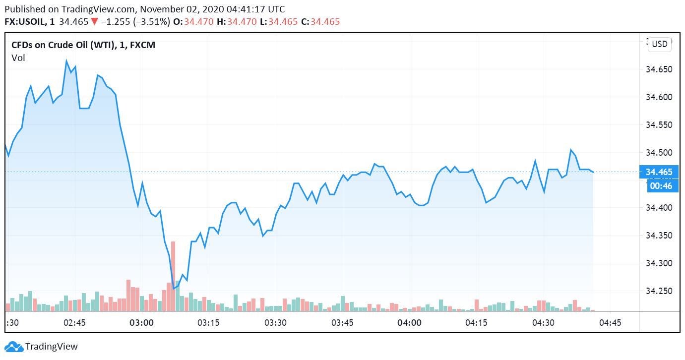 WTI Crude Oil Continues to Decline as More Lockdowns Are Announced ...