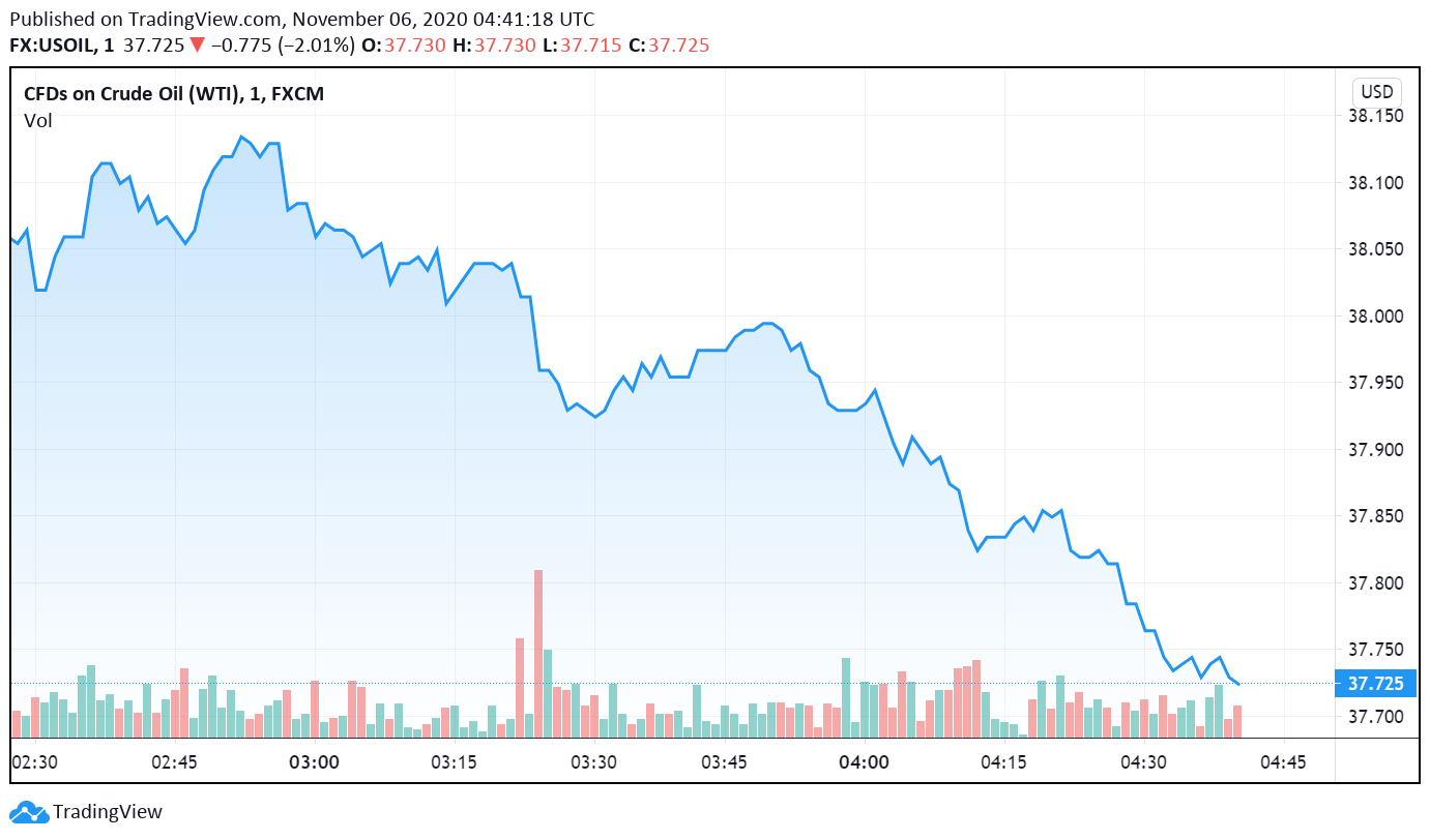WTI Crude Oil Set to Post First Loss in Four Weeks - Forex News by FX ...
