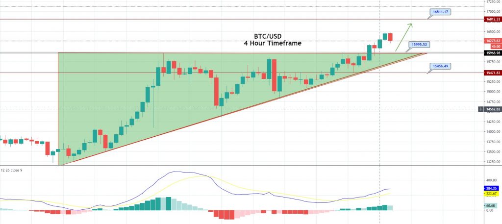 BTC/USD Violated Ascending Triangle Pattern – Bullish Trend ...