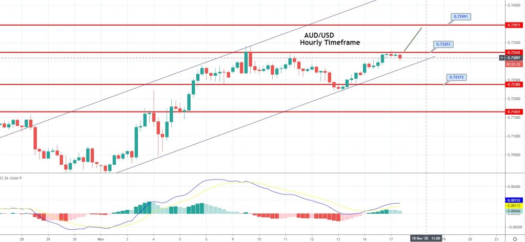 AUD/USD Double Top Pattern Holds – Is it a good time to go Short ...