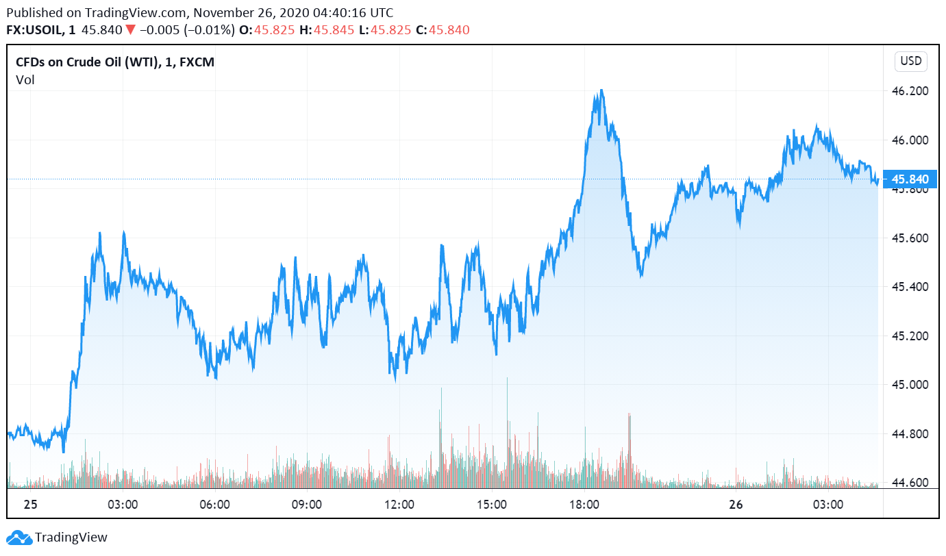 WTI Crude Oil Prices Strengthen For Fifth Consecutive Day - Forex News ...