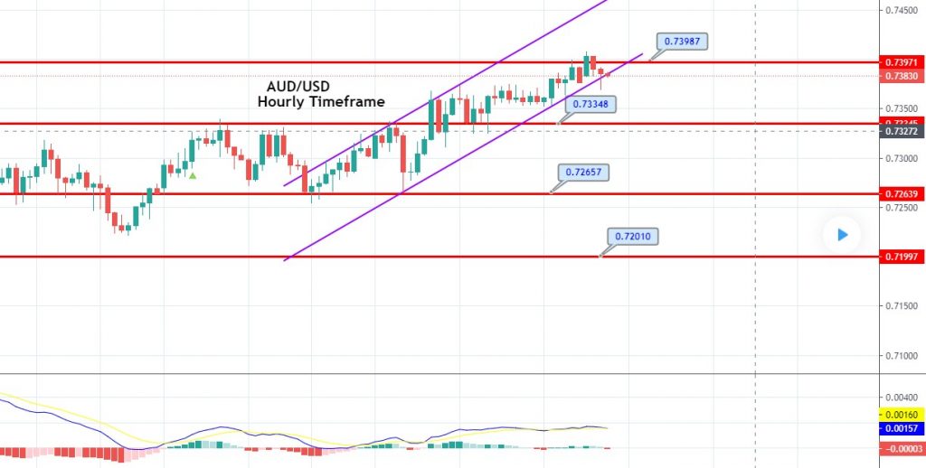AUD/USD Bullish Bias Continues – Upward Channel Support! - Forex News ... AUD/USD Bullish Bias Continues – Upward Channel Support! - Forex News ...