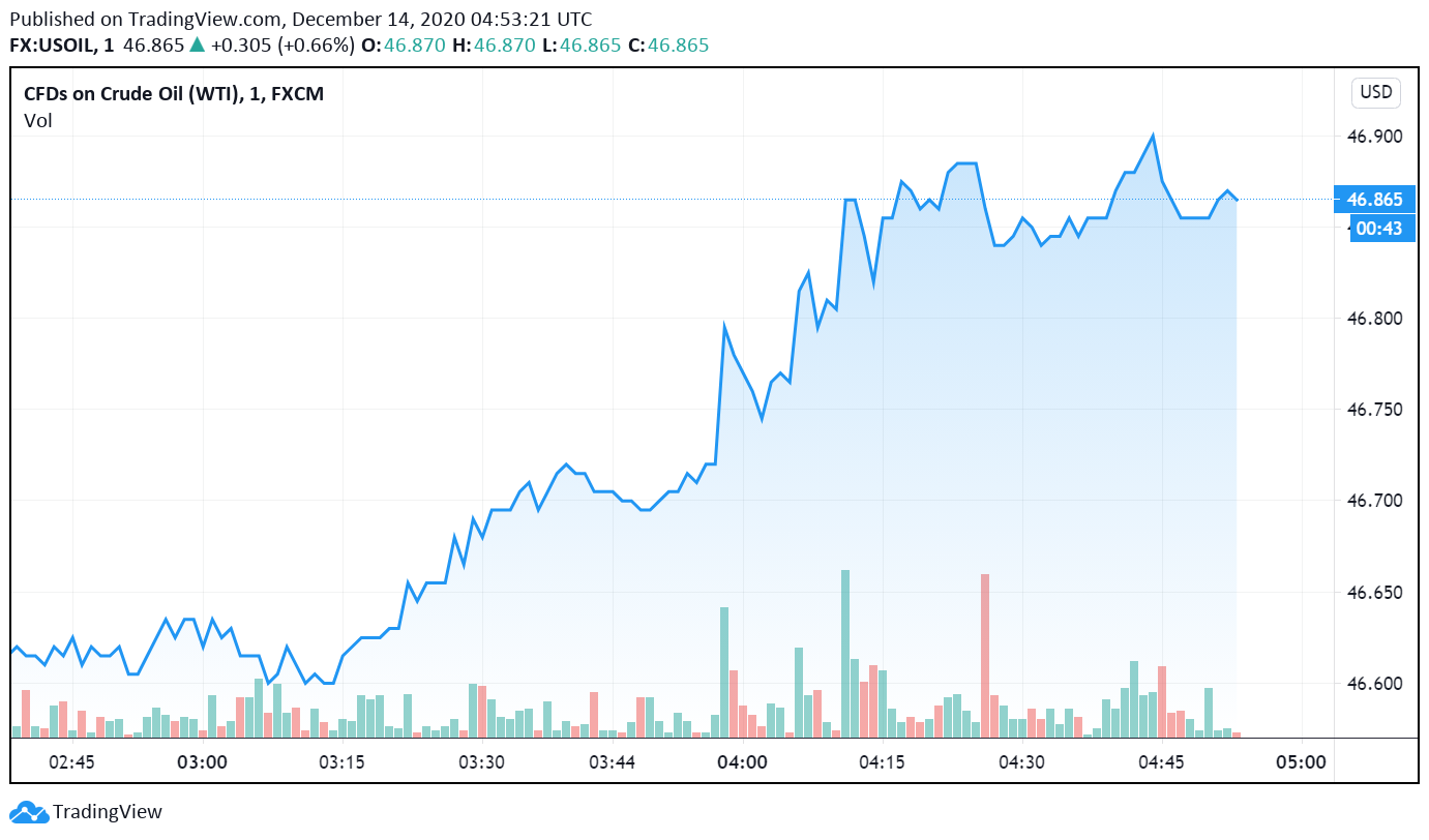 WTI Crude Oil Makes Gains as US Gets Ready for Vaccine Rollout - Forex ...
