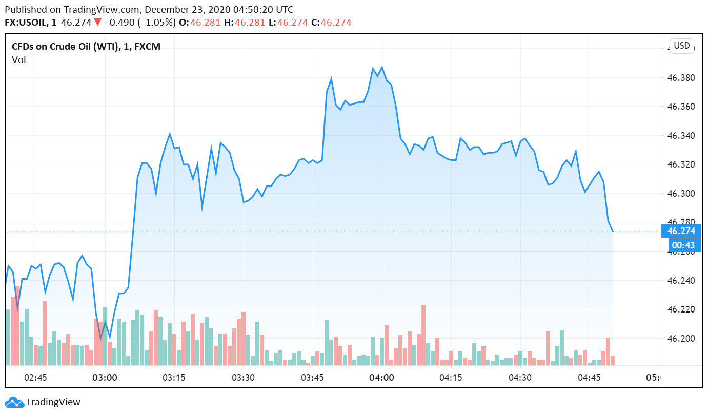 WTI Crude Oil Weakens Further – API Report, Trump’s Threats Weigh ...