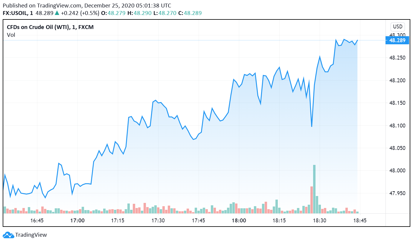 WTI Crude Oil Trades Upbeat as Markets Cheer Brexit Deal - Forex News ...