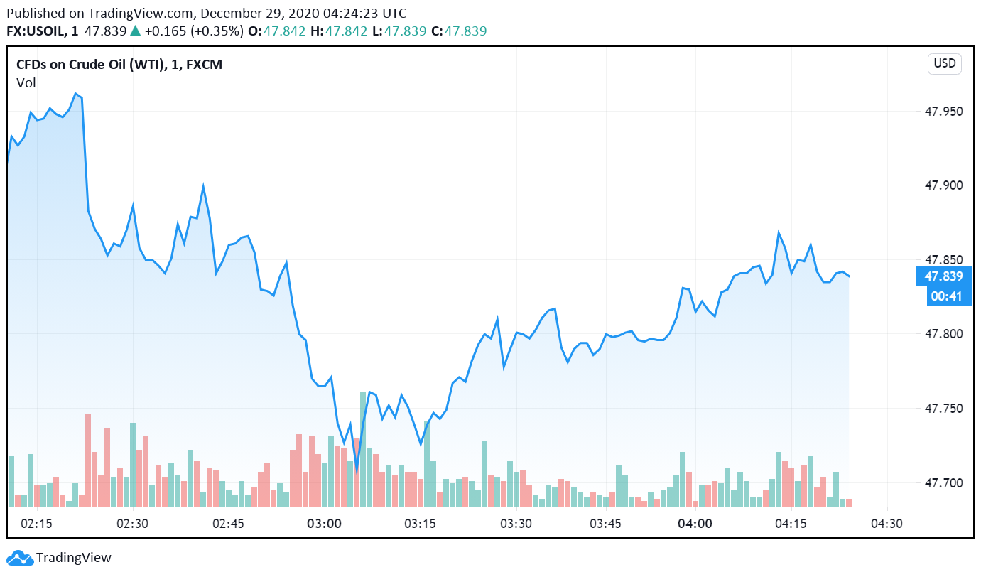 WTI Crude Oil Strengthens as US Approves Bigger Stimulus Checks - Forex ...