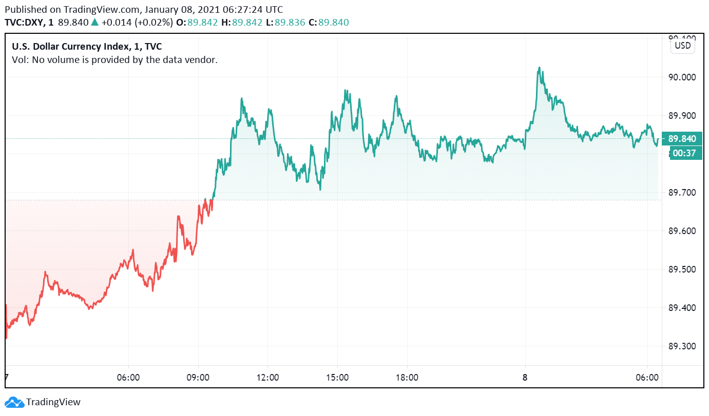 Rising Bond Yields Send US Dollar Higher - Forex News by FX Leaders