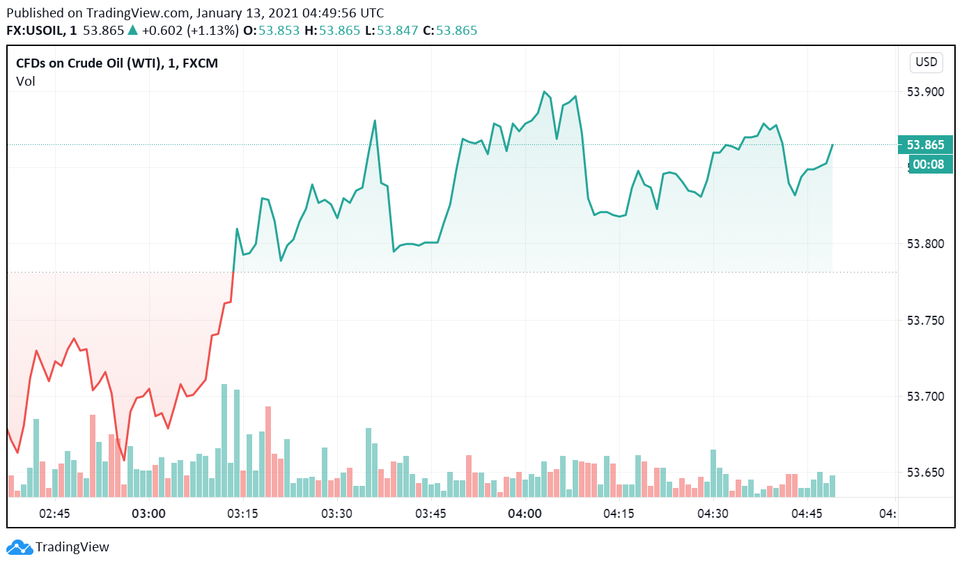 WTI Crude Oil Prices Strengthen as API Reports Greater Decline in ...