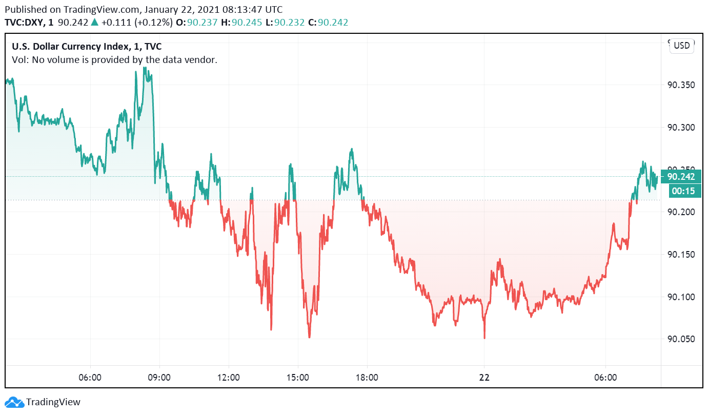 US Dollar Set For Worst Weekly Performance Seen So Far in 2021 - Forex ...
