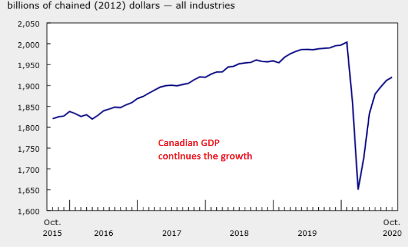Canadian Economy Performed Well in November - Forex News by FX Leaders