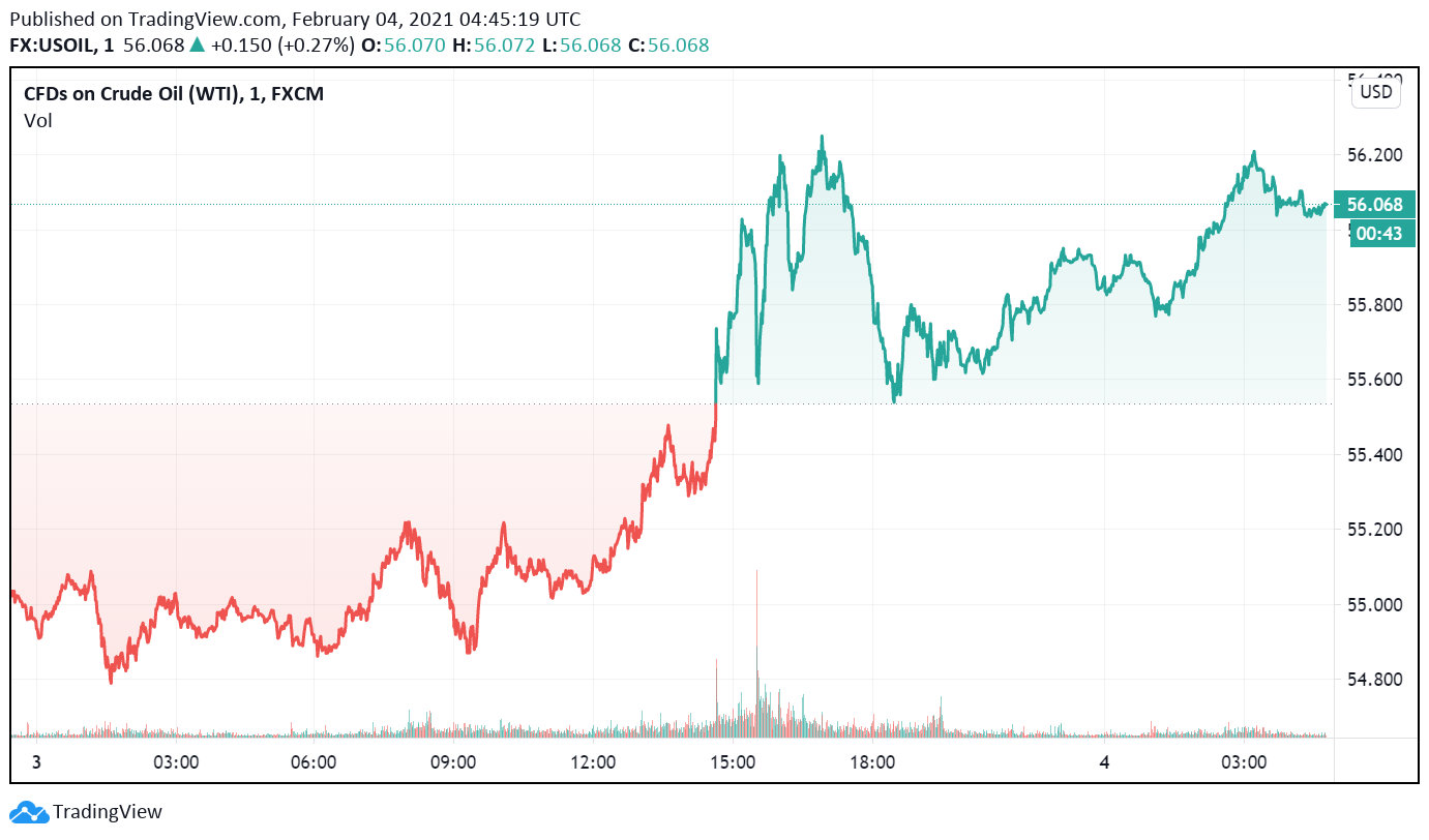 WTI Crude Oil Trades Bullish After Touching a One-Year High - Forex ...