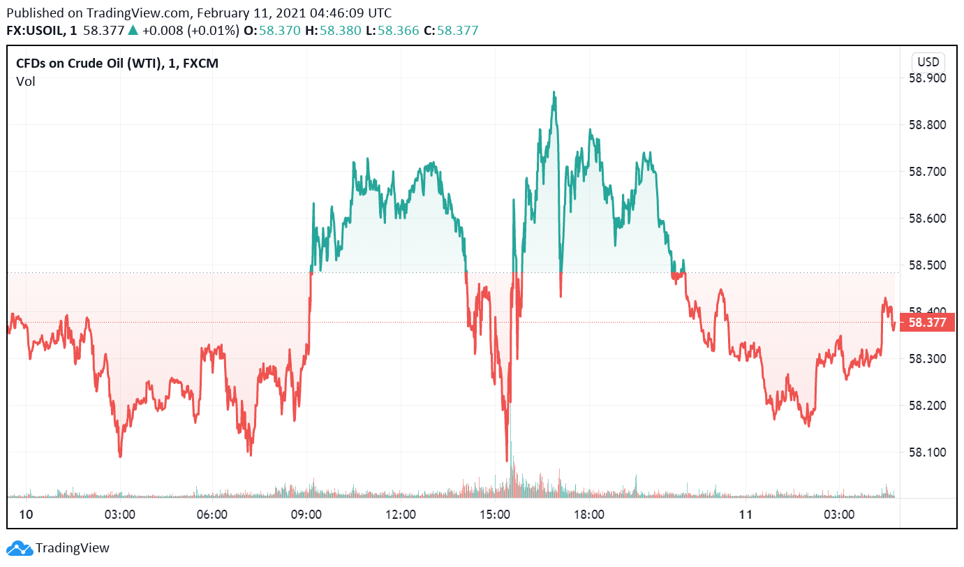 WTI Crude Oil Prices Dip as EIA Reports Build in Gasoline Inventories ...