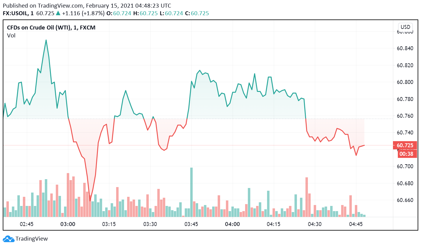 WTI Crude Oil Rises to Over One-Year High Amid Geopolitical Tensions ...