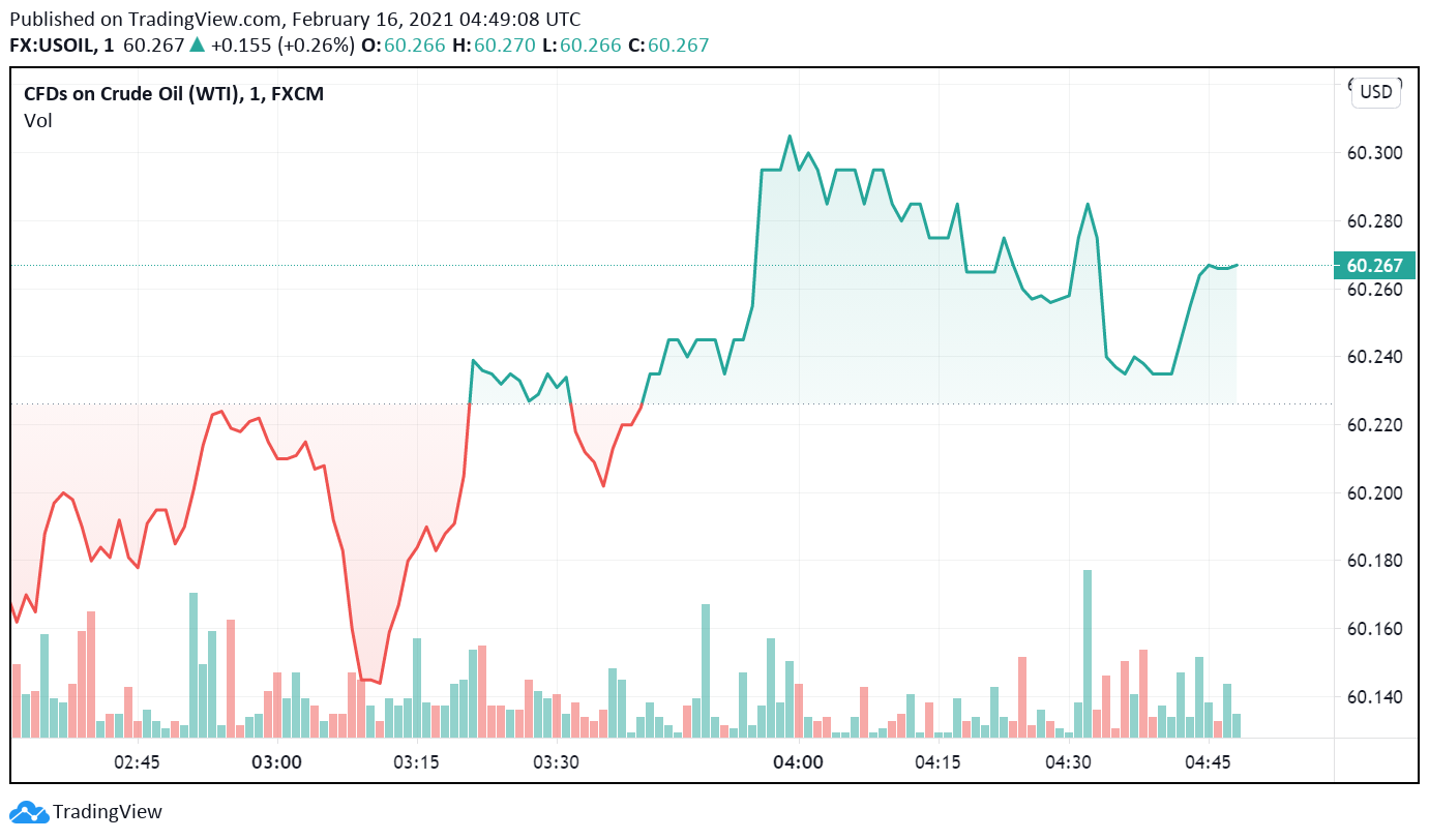 WTI Crude Oil Trades Bullish Over Rising Supply Concerns - Forex News ...