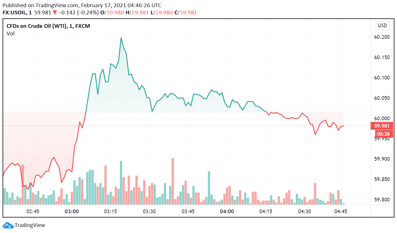 WTI Crude Oil Prices Dip as US Dollar Trades Strong - Forex News by FX ...