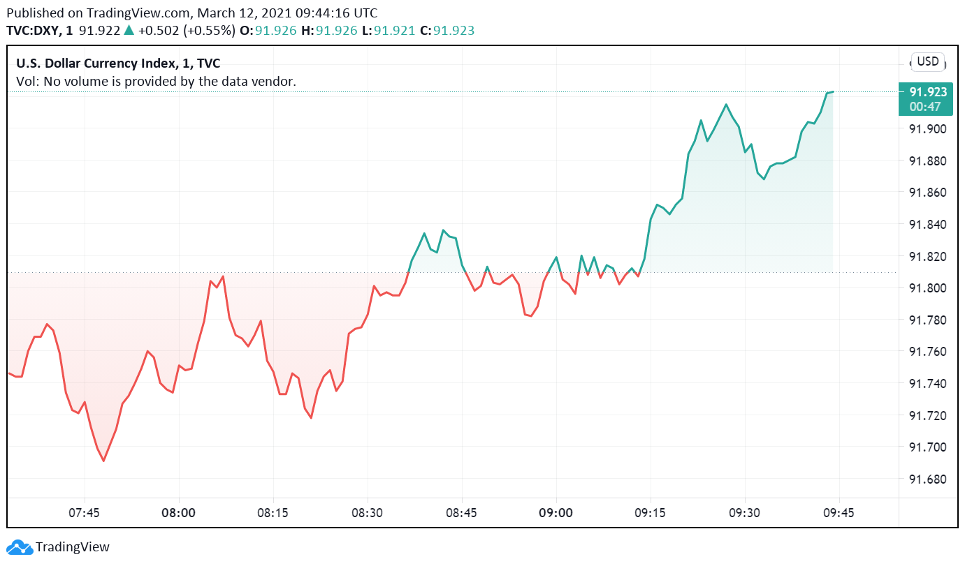 US Dollar Dips Against Major Rivals as Risk Sentiments Gets a Boost ...