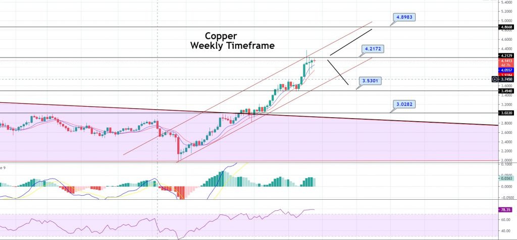 Copper Price Forecast for 2021 and Future Predictions | FXleaders