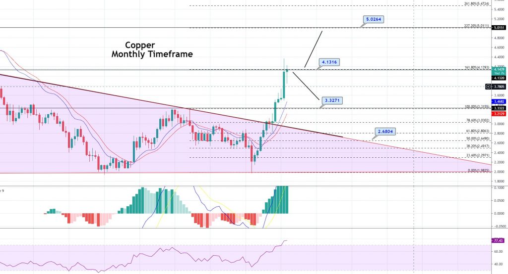 Copper Price Forecast for 2021 and Future Predictions | FXleaders