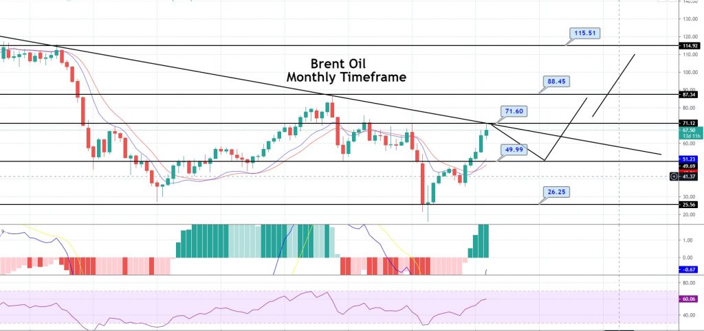 Brent Oil Price Forecast for 2021 and Future Predictions | FXLeaders